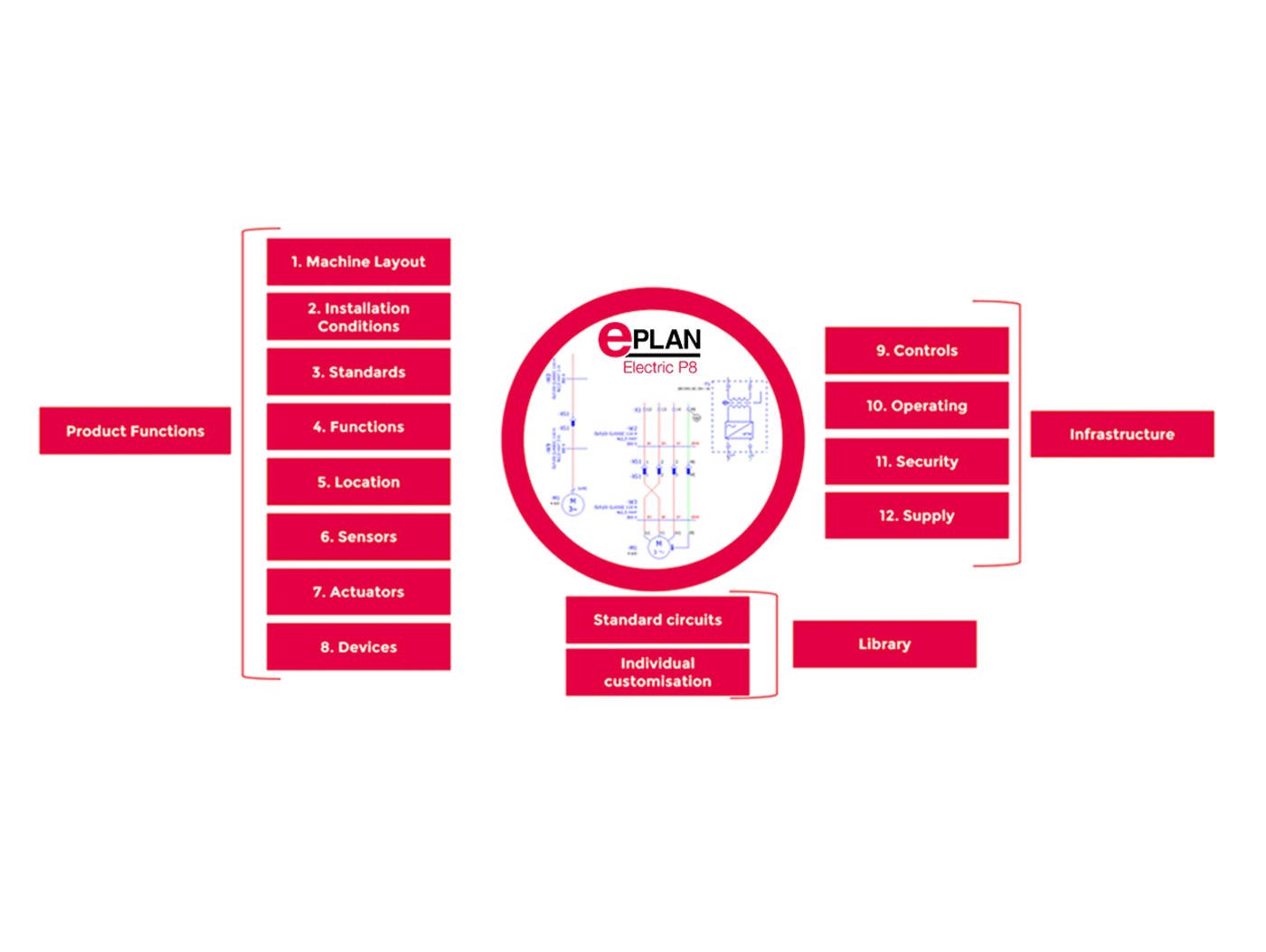 EPLAN学科方案_机器和工厂系统制造中的自动化技术
