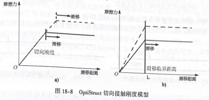 Optistruct接触约束的引入